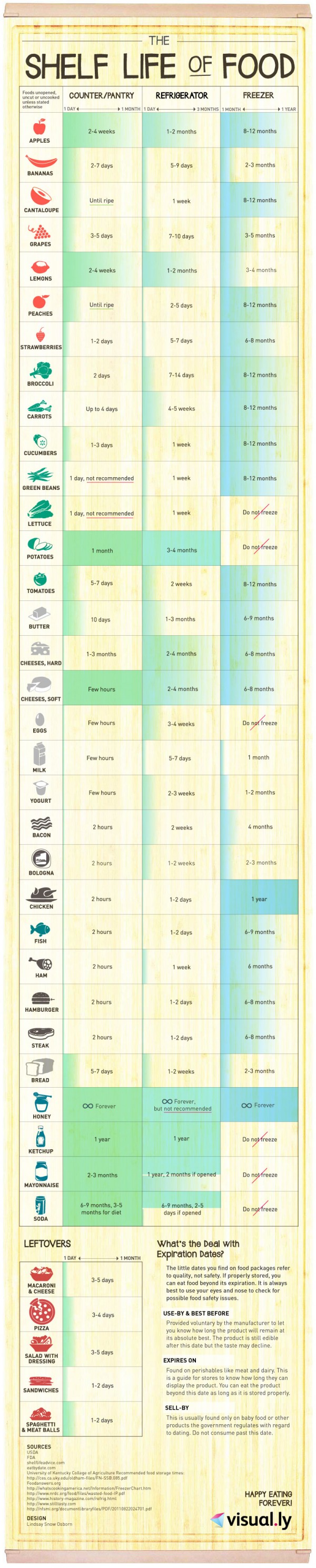 Printable Frozen Food Storage Guide How To Instructions Printable Frozen Food Storage Guide How To Instructions